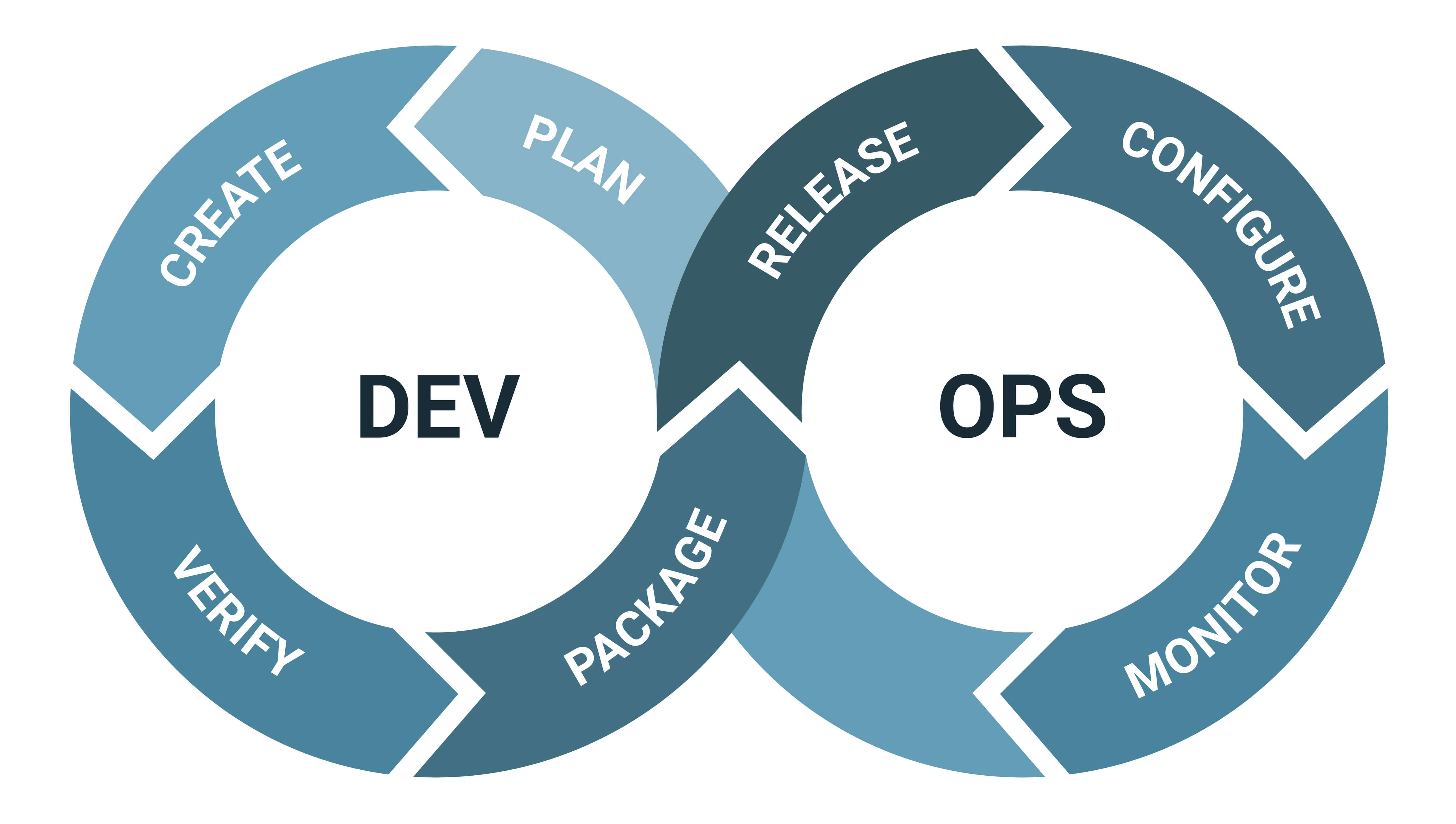 Dev Test Ops And The Importance Of Continuous Integration Continuous Dev Test Ops And The Importance Of Continuous Integration Continuous